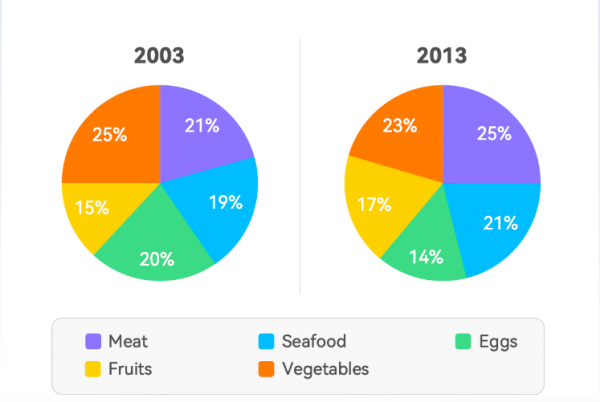 The pie charts below show the percentage of five types of food sold by ... The pie charts below show the percentage of five types of food sold by ...